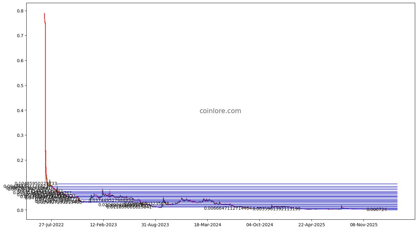 Niveles de soporte y de resistencia de Gari Network