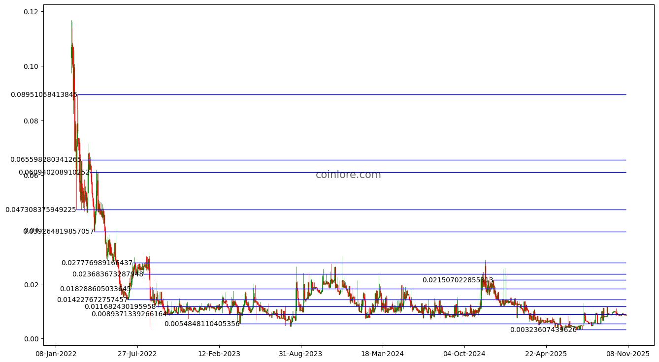 Garlicoin Support and resistance levels