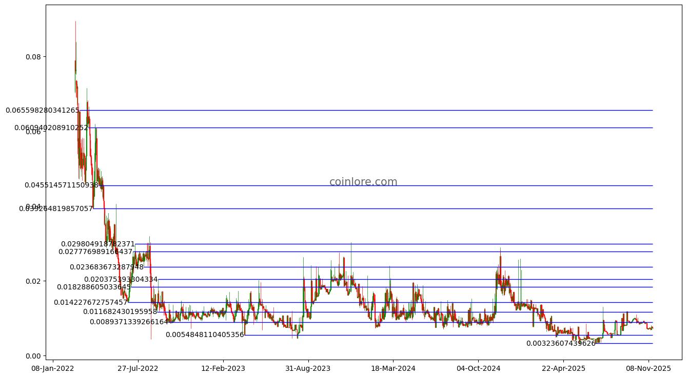 Garlicoin Support and resistance levels