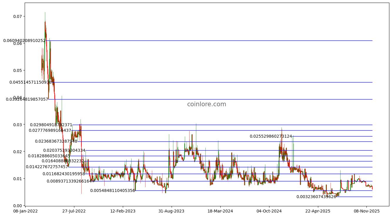 Garlicoin Support and resistance levels