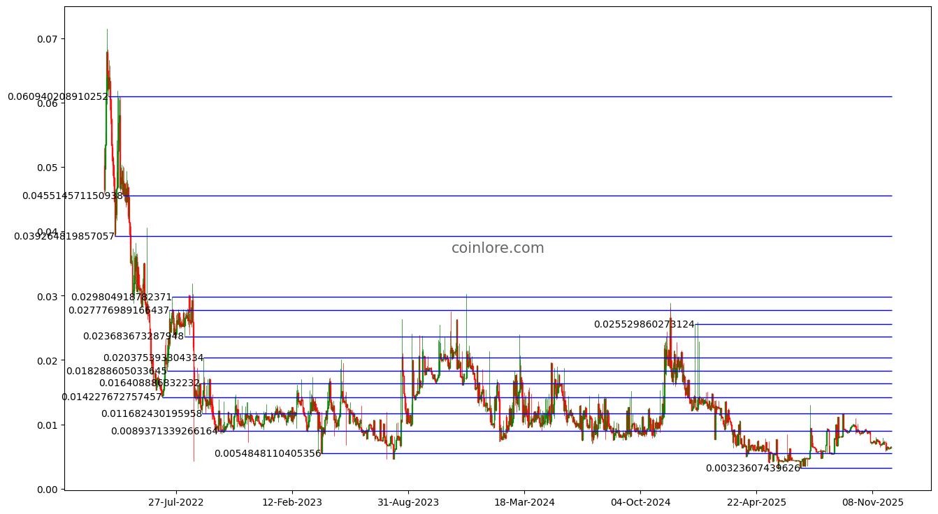 Garlicoin Support and resistance levels