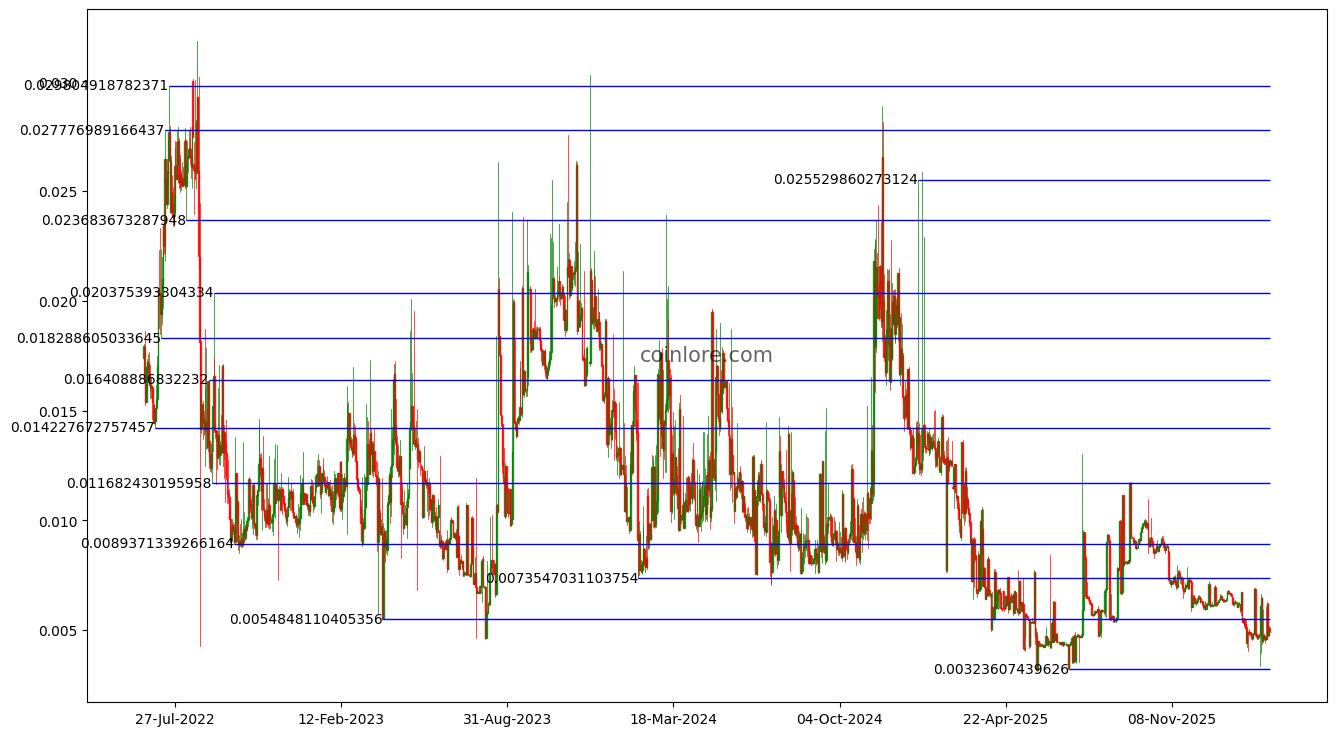 Garlicoin уровни поддержки и сопротивления