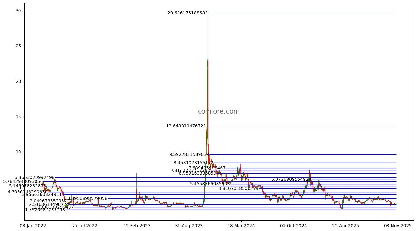 Gas Destek ve Direnç Seviyeleri