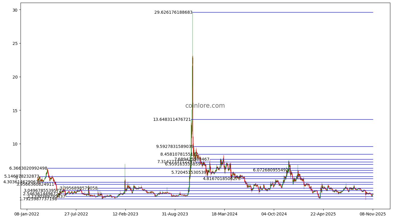 Gas Support and resistance levels