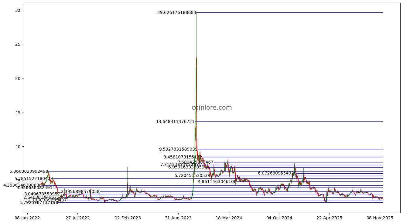 Gas Support and resistance levels