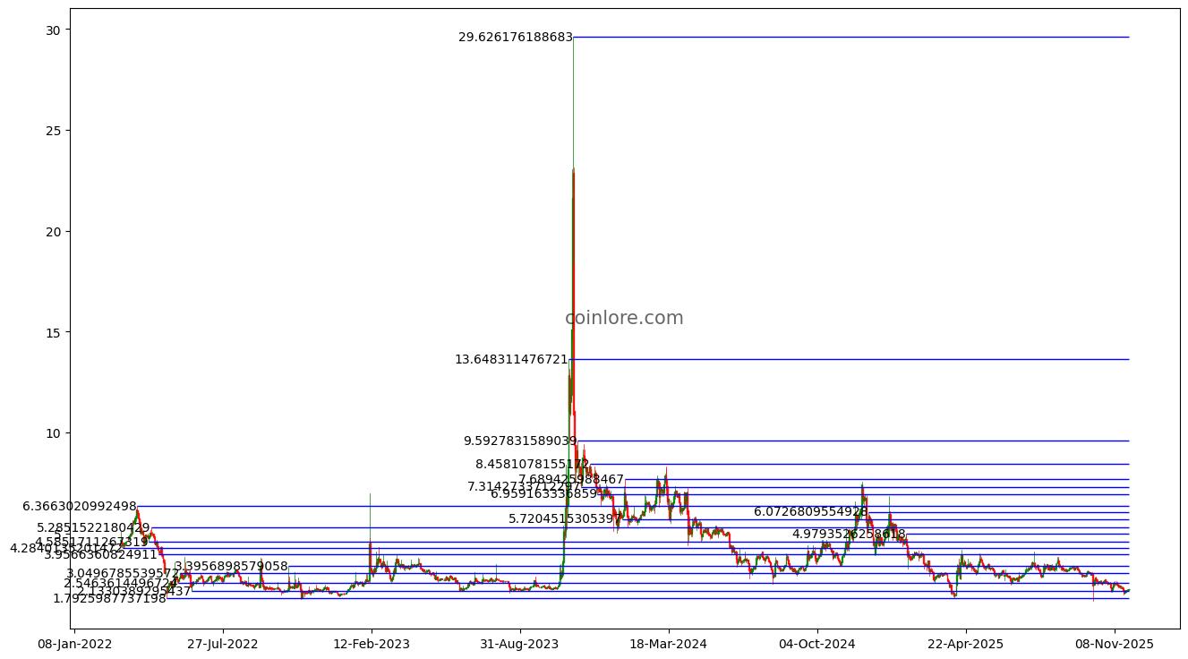 Gas Support and resistance levels