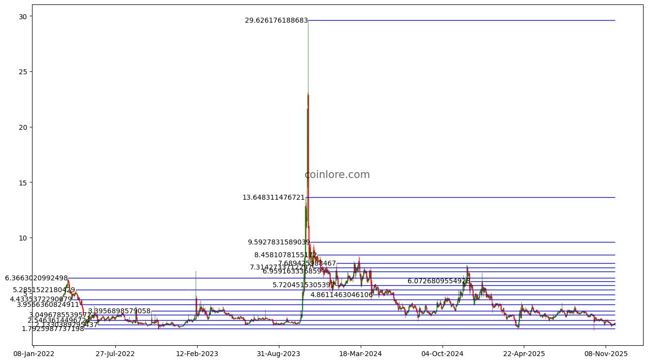 Gas Support and resistance levels