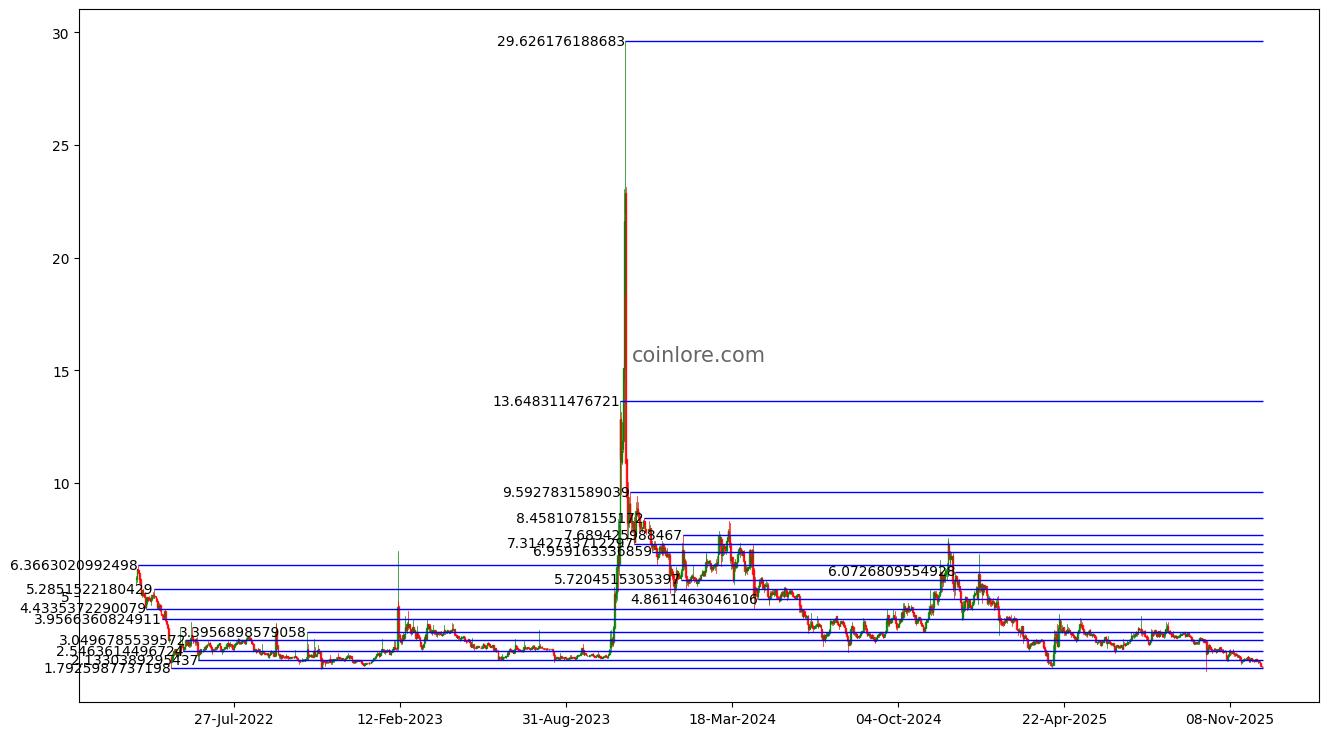 Gas Destek ve Direnç Seviyeleri