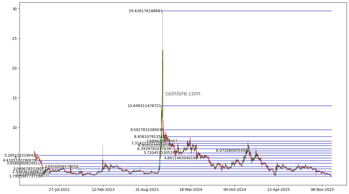 Niveles de soporte y de resistencia de Gas