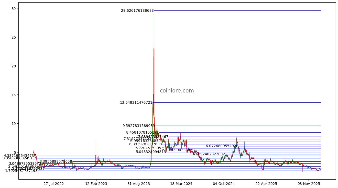 Niveles de soporte y de resistencia de Gas