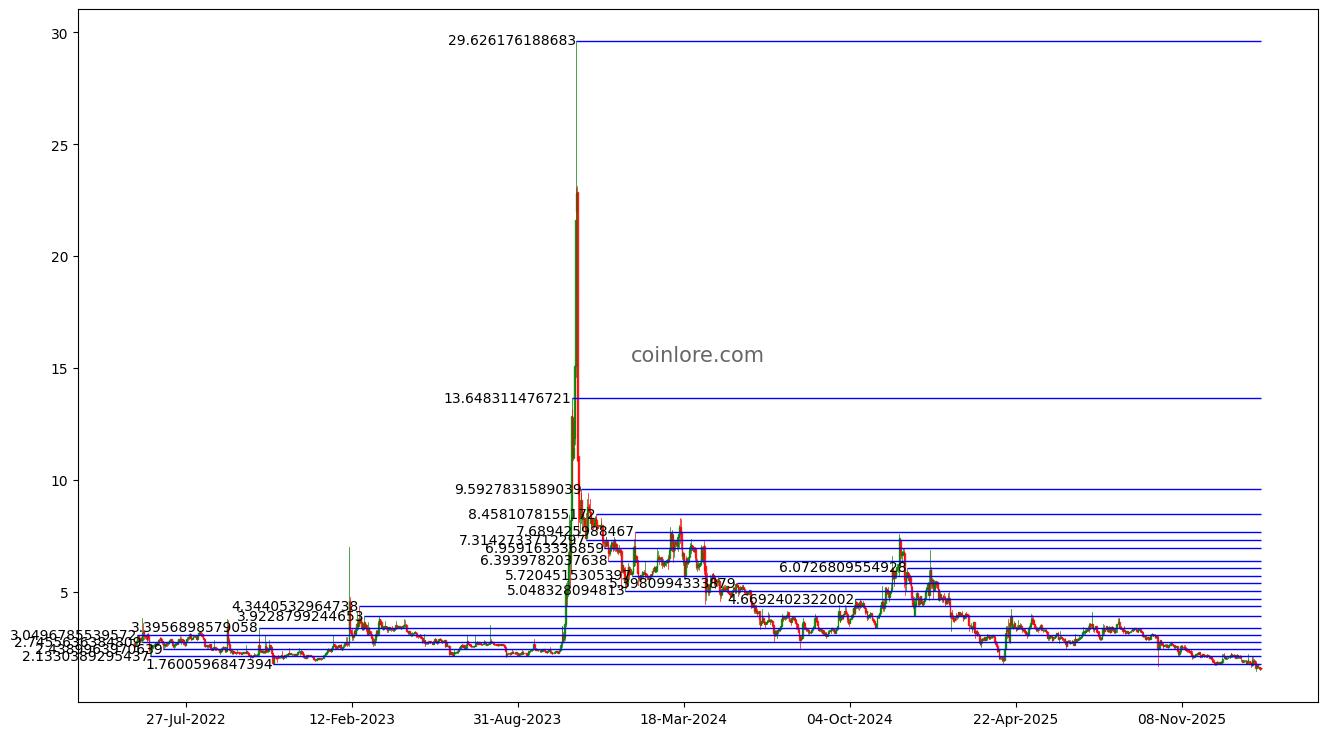 Niveles de soporte y de resistencia de Gas