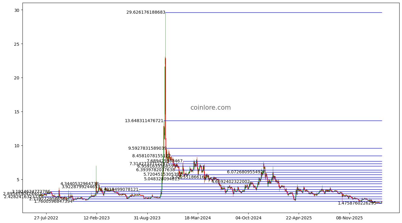 Gas Destek ve Direnç Seviyeleri