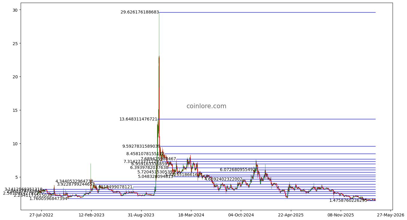 Niveles de soporte y de resistencia de Gas