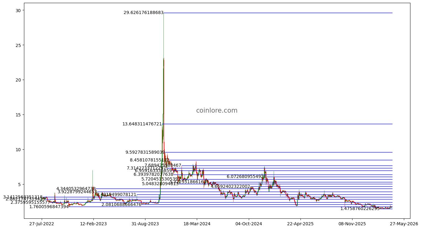 Niveles de soporte y de resistencia de Gas