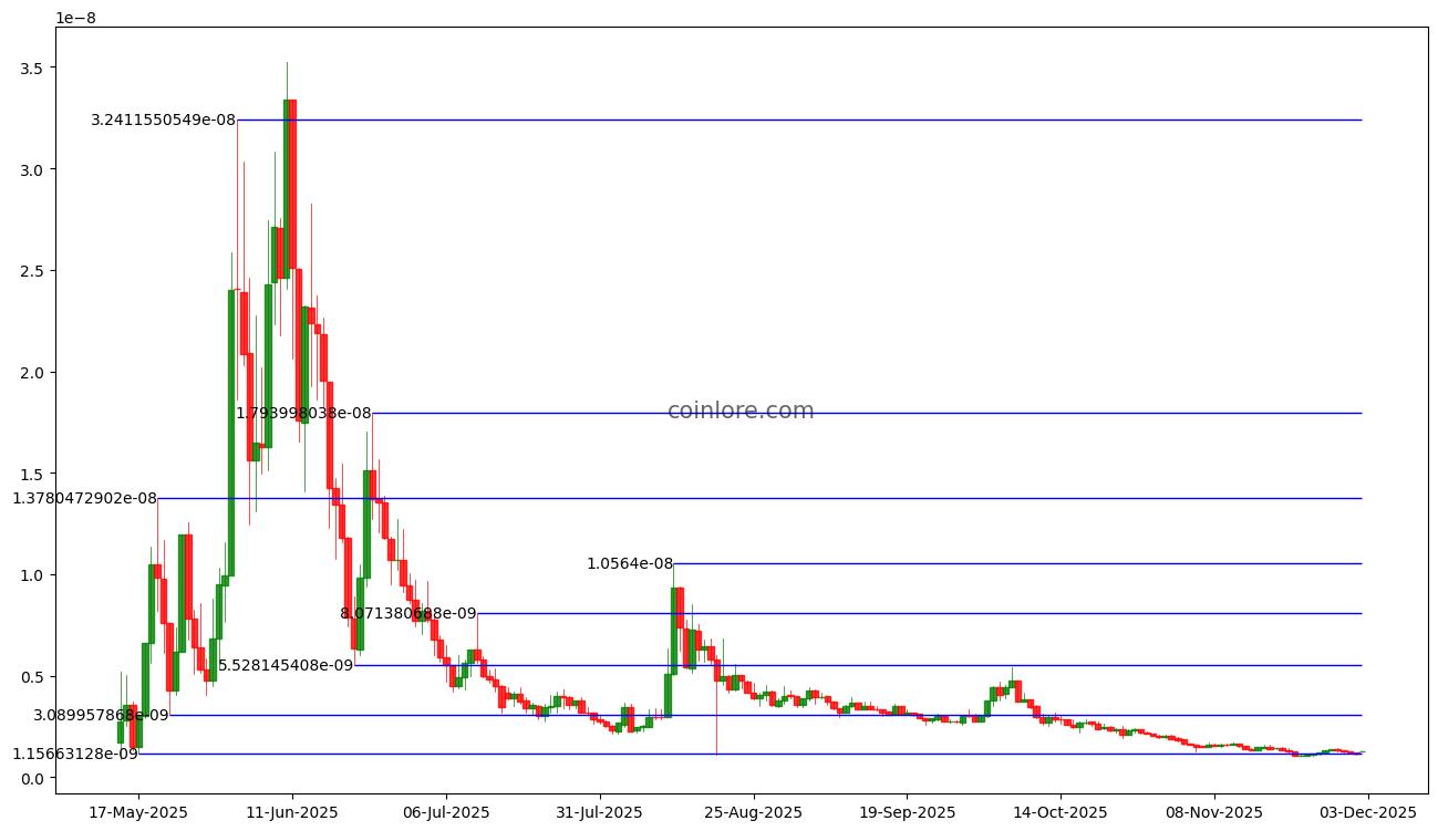 Gasspas Support and resistance levels
