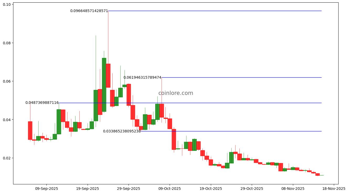 Gata Support and resistance levels