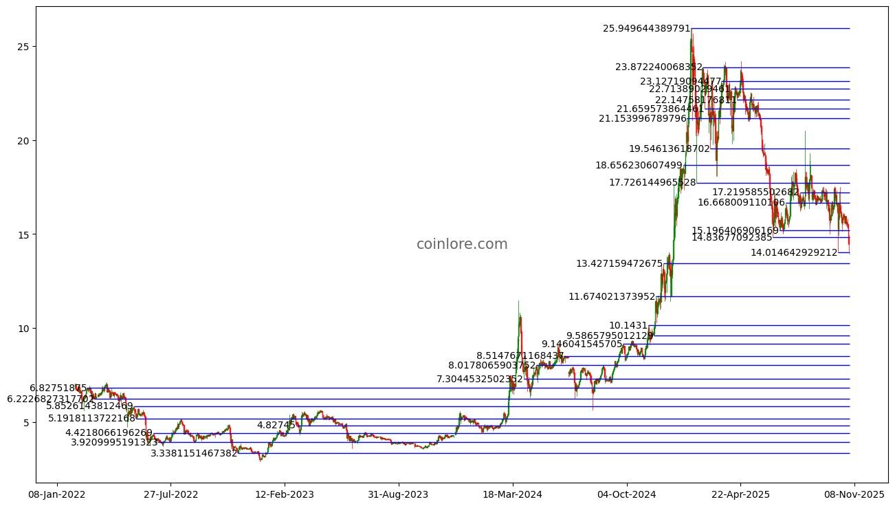 GateToken уровни поддержки и сопротивления
