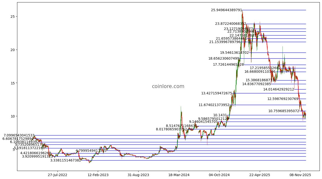 GateToken Support and resistance levels