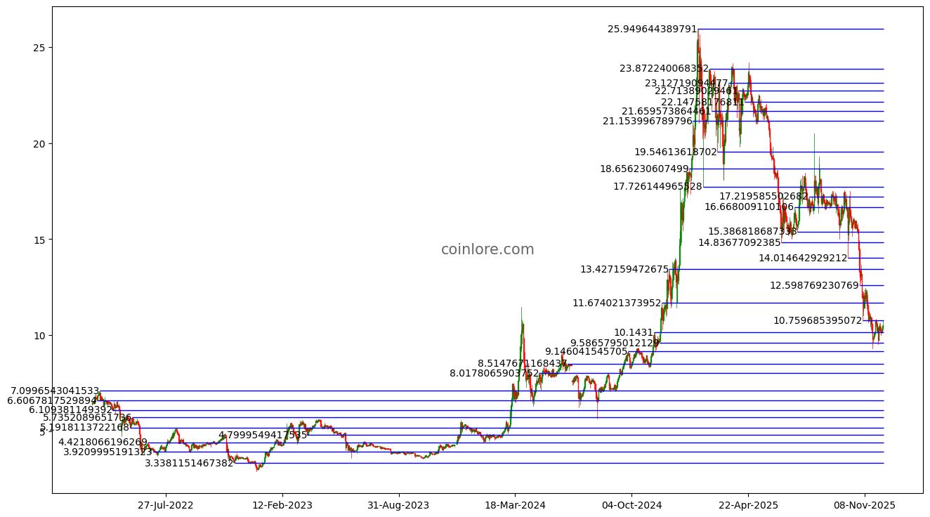 GateToken Support and resistance levels