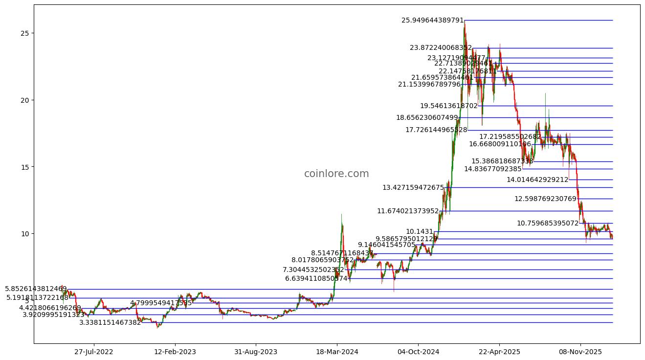 GateToken уровни поддержки и сопротивления
