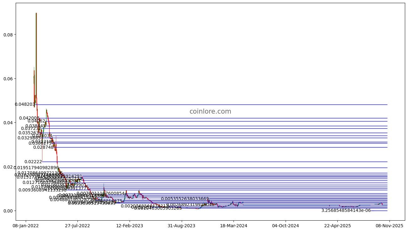 Gather Support- und Widerstandsniveaus