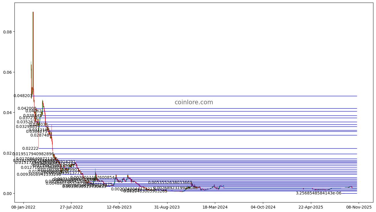 Gather уровни поддержки и сопротивления