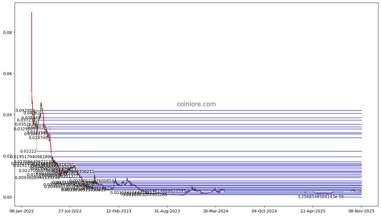 Gather Support and resistance levels