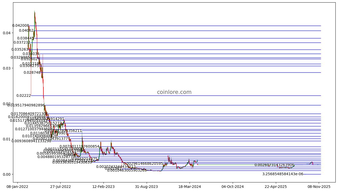Gather Support and resistance levels