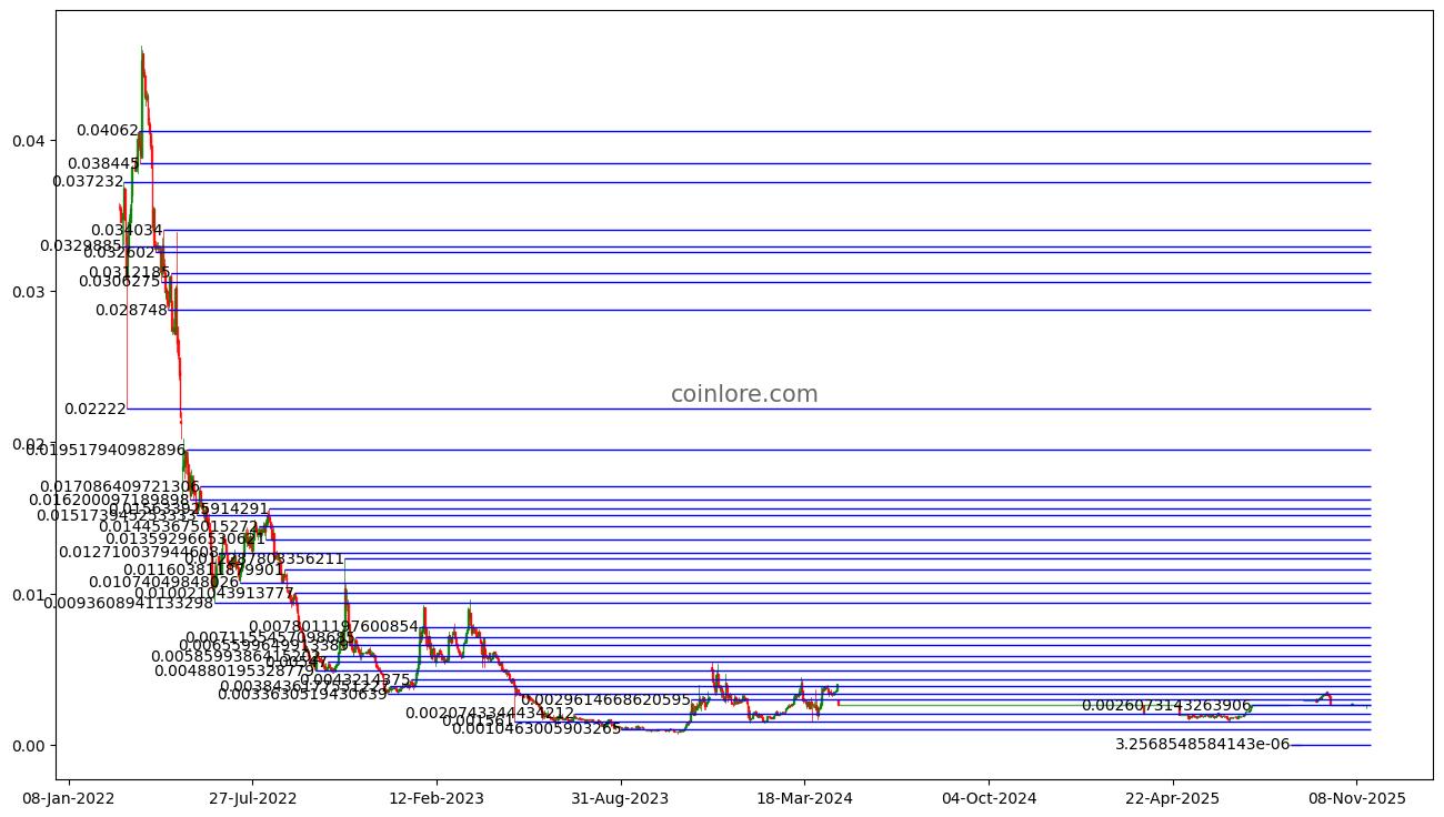 Gather Support and resistance levels