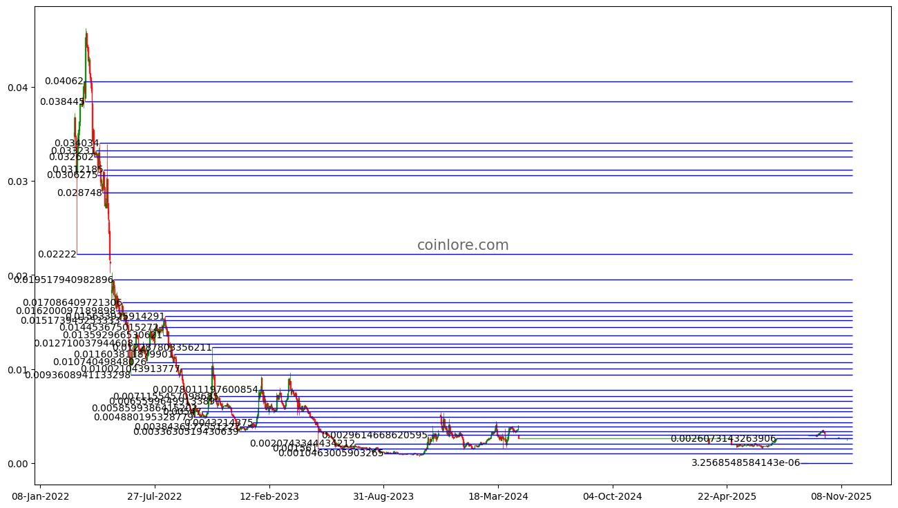 Gather Support and resistance levels