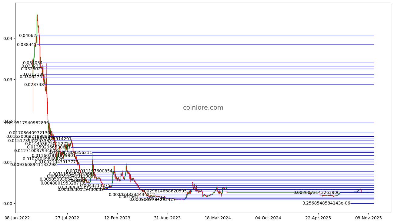 Gather Support and resistance levels