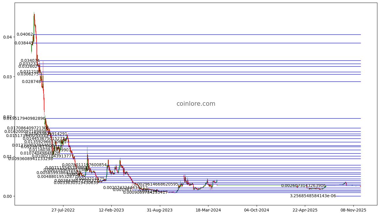 Gather Support and resistance levels