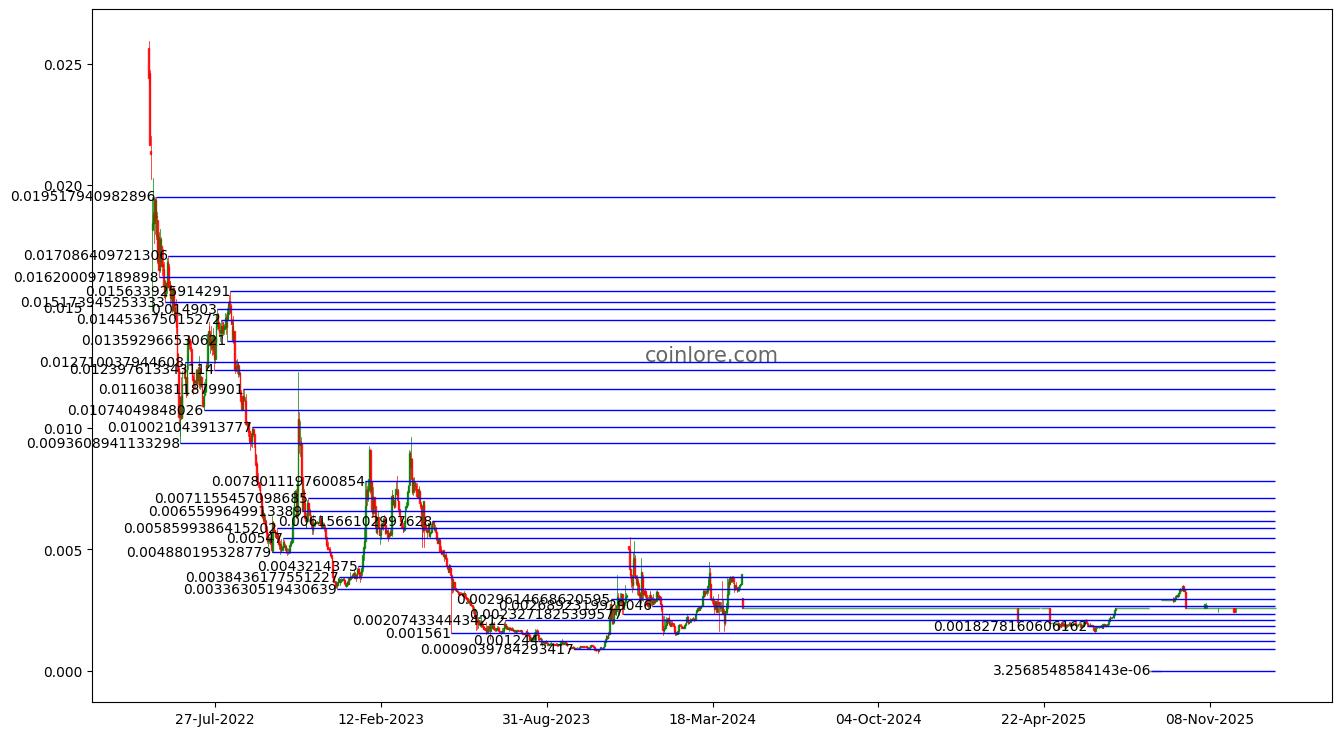 Niveles de soporte y de resistencia de Gather