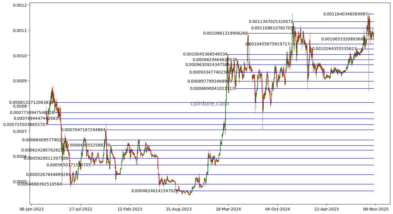 GatorSwap Support and resistance levels