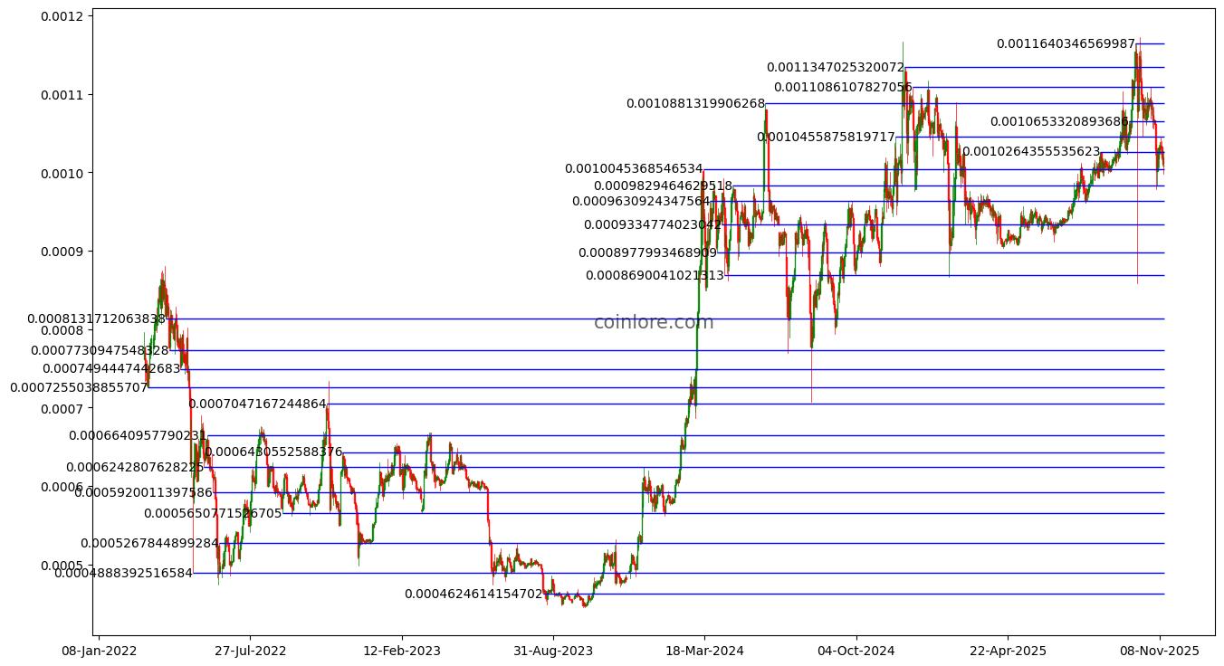 GatorSwap Support and resistance levels