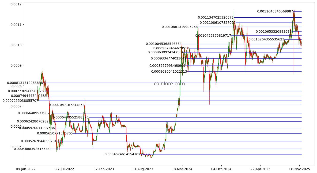 GatorSwap Support and resistance levels