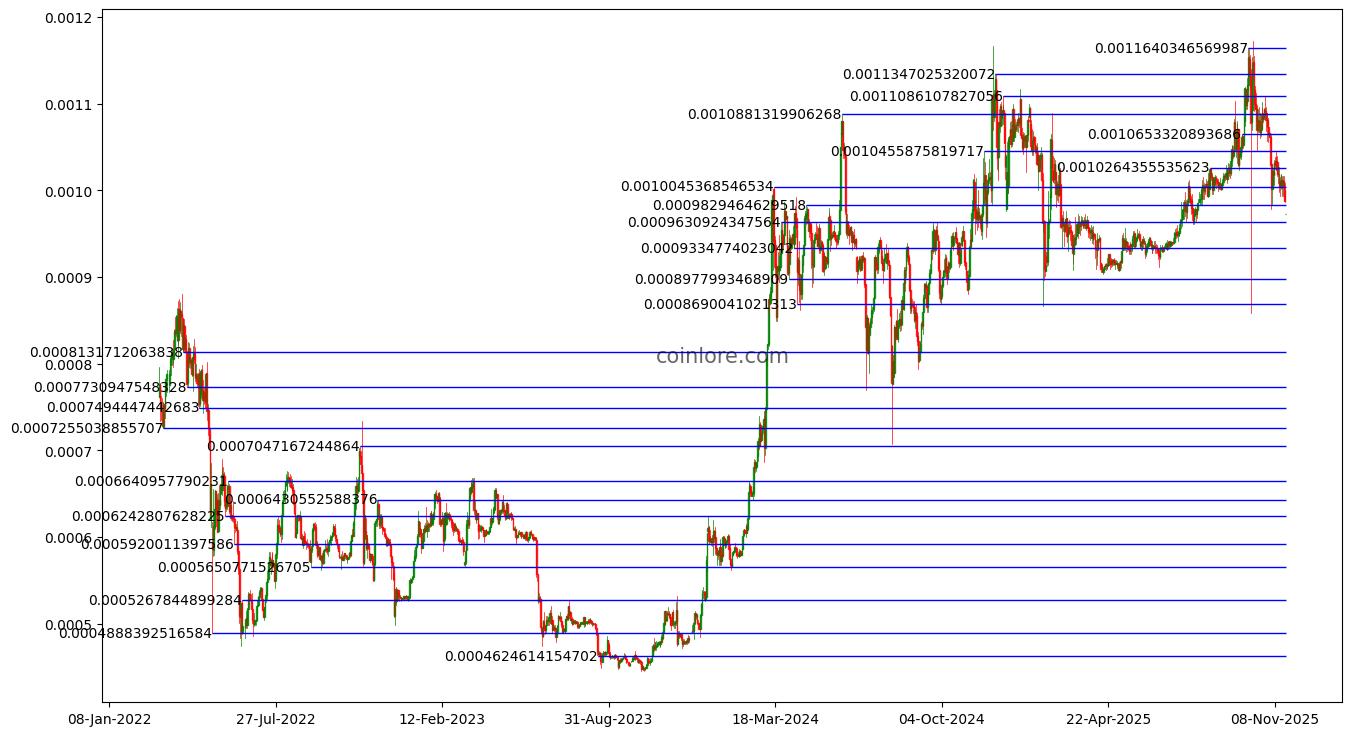 GatorSwap Support and resistance levels