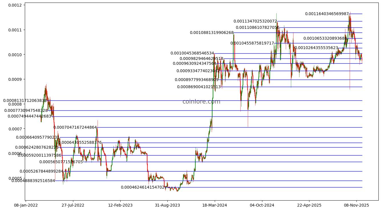GatorSwap Support and resistance levels
