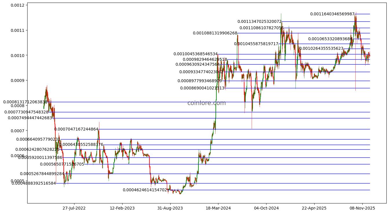 GatorSwap Support and resistance levels