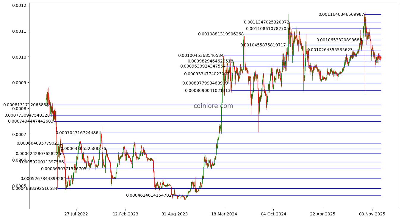 GatorSwap Support and resistance levels