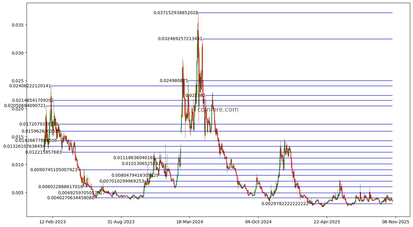 Gearbox Protocol Support- und Widerstandsniveaus