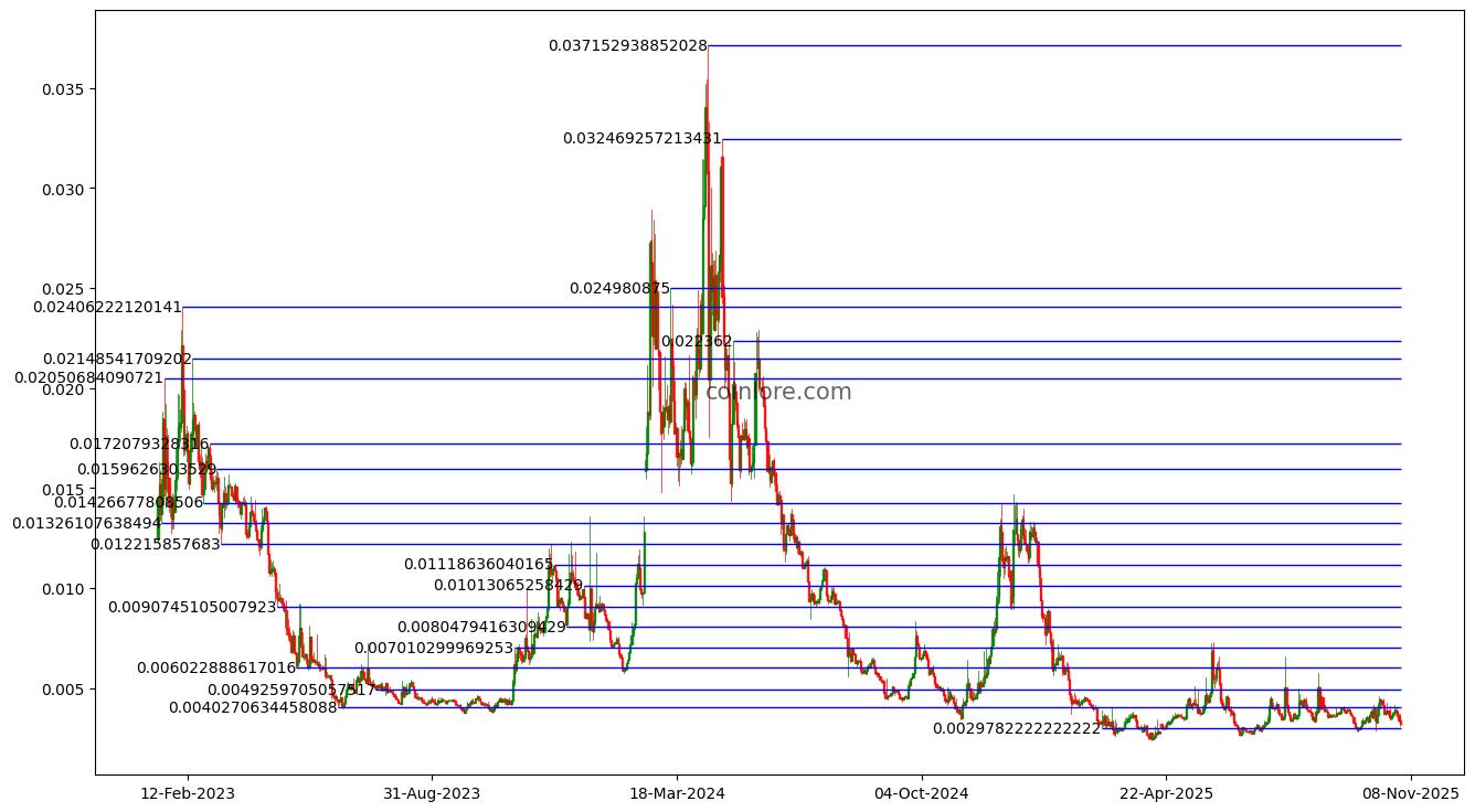 Gearbox Protocol Support and resistance levels