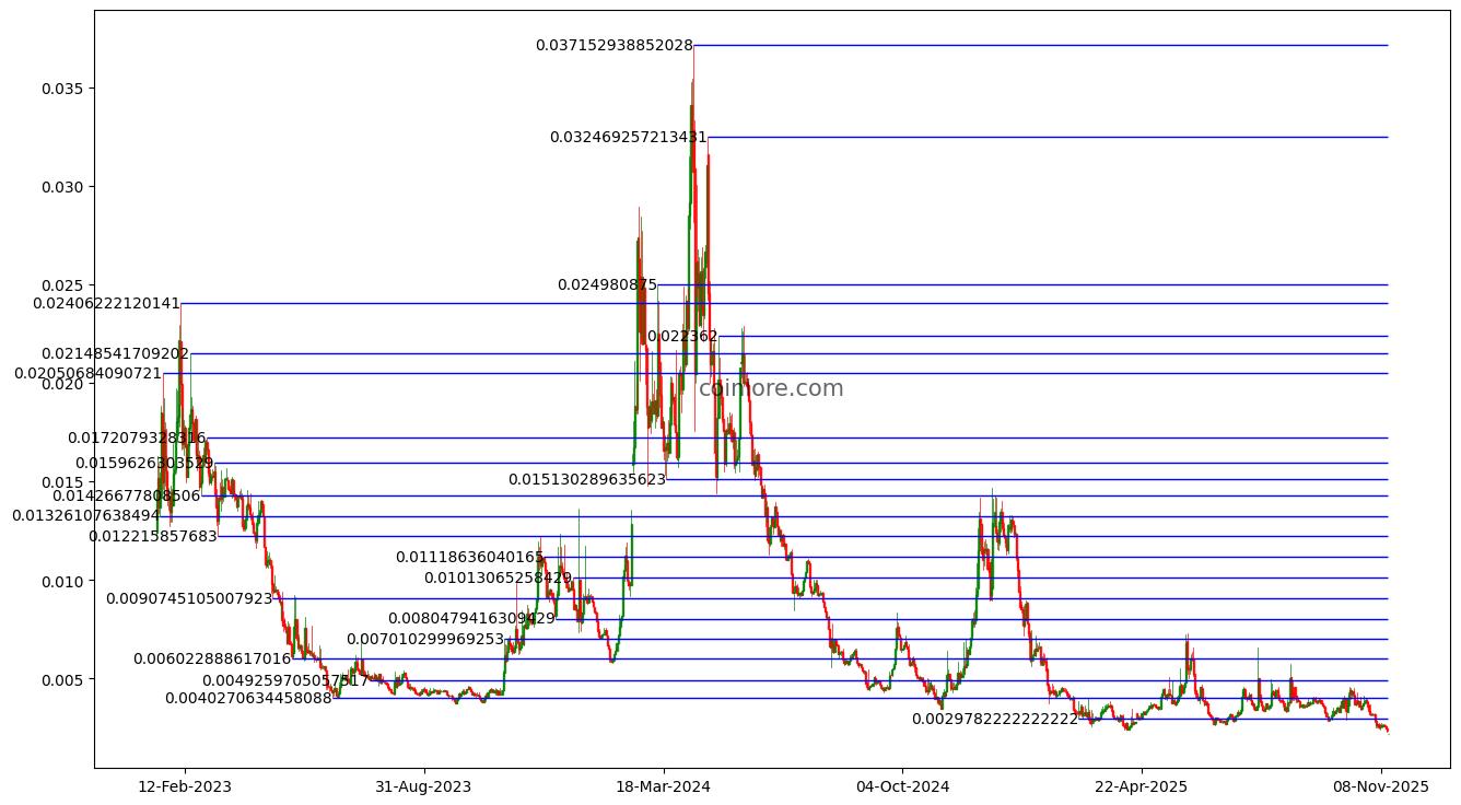 Gearbox Protocol Support and resistance levels