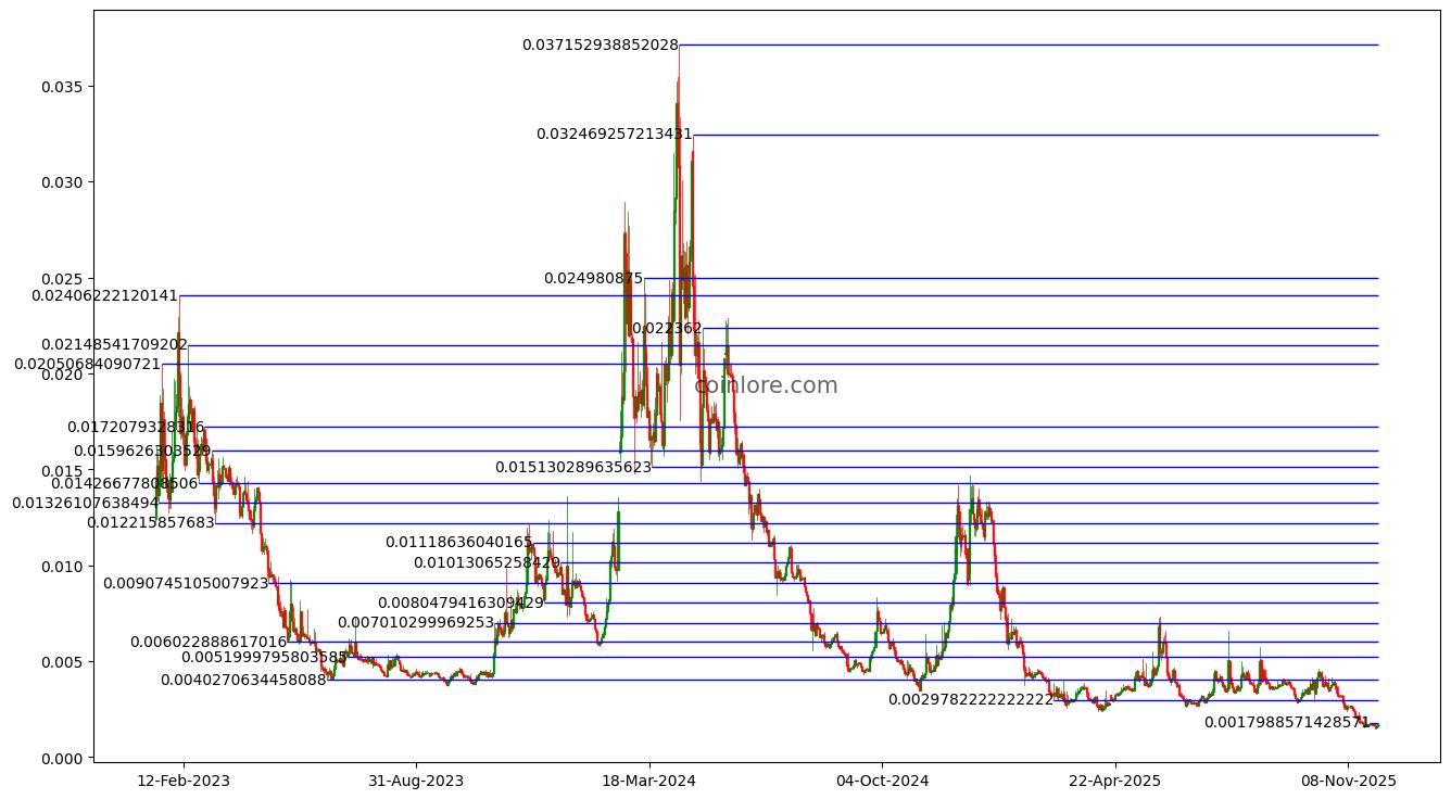 Niveles de soporte y de resistencia de Gearbox Protocol