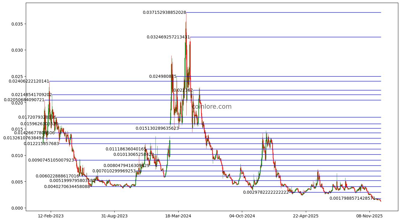 Gearbox Protocol Destek ve Direnç Seviyeleri