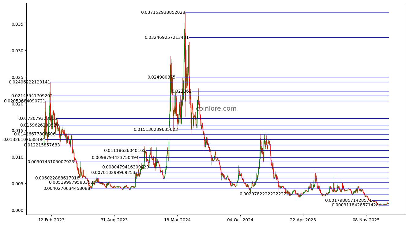 Niveles de soporte y de resistencia de Gearbox Protocol