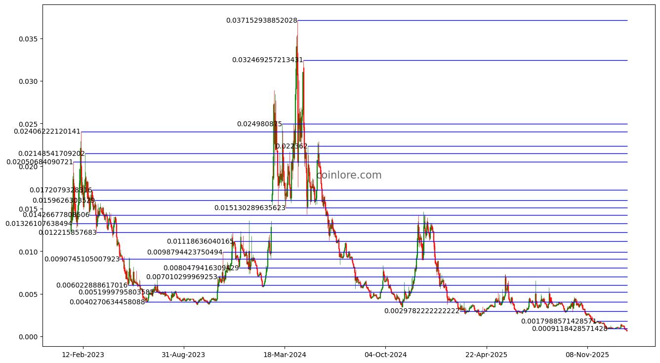 Gearbox Protocol Destek ve Direnç Seviyeleri