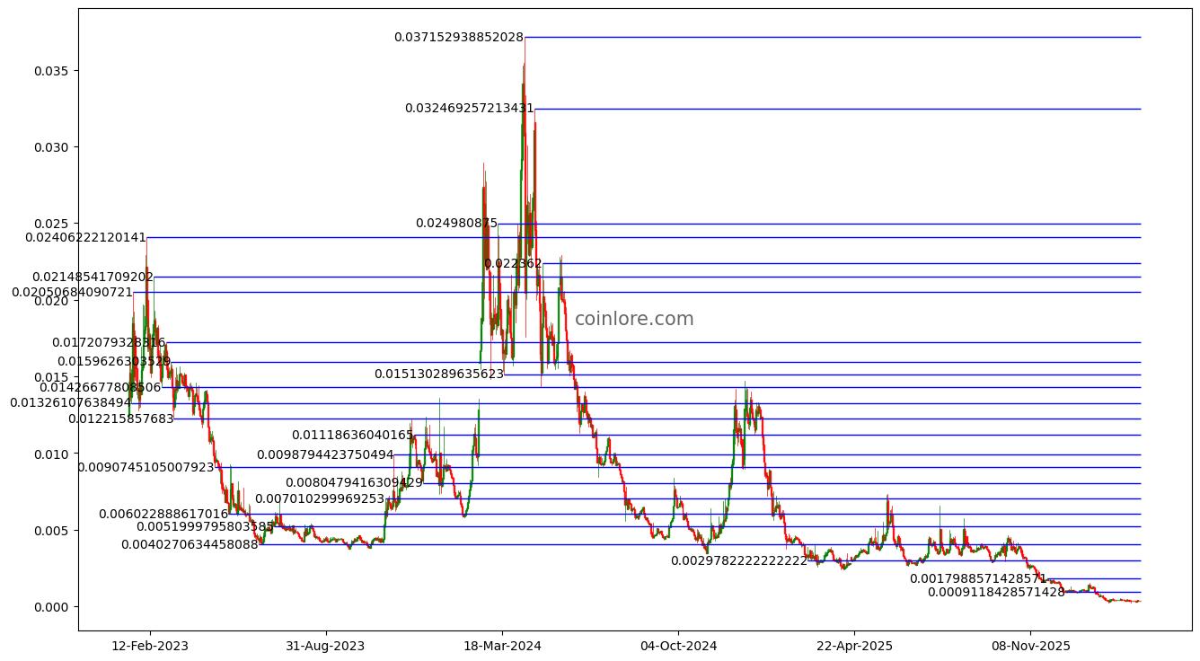 Gearbox Protocol Destek ve Direnç Seviyeleri