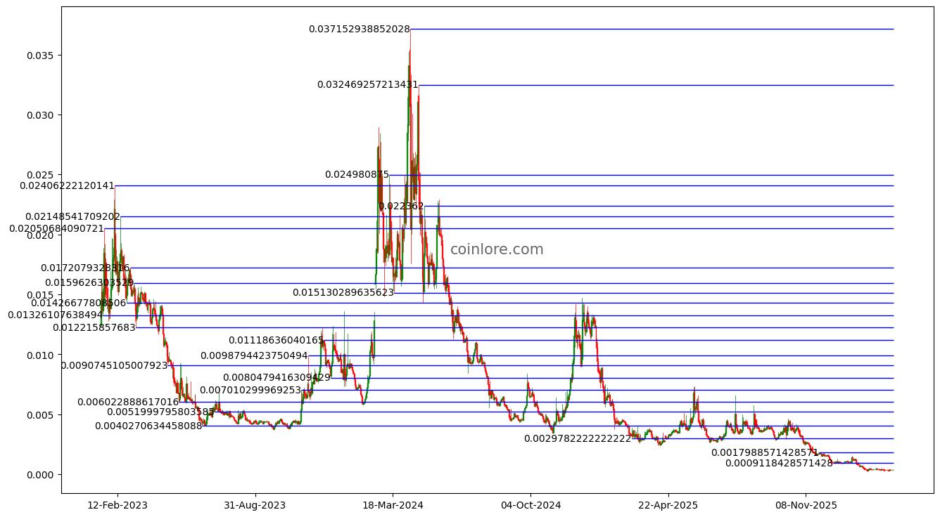 Gearbox Protocol уровни поддержки и сопротивления