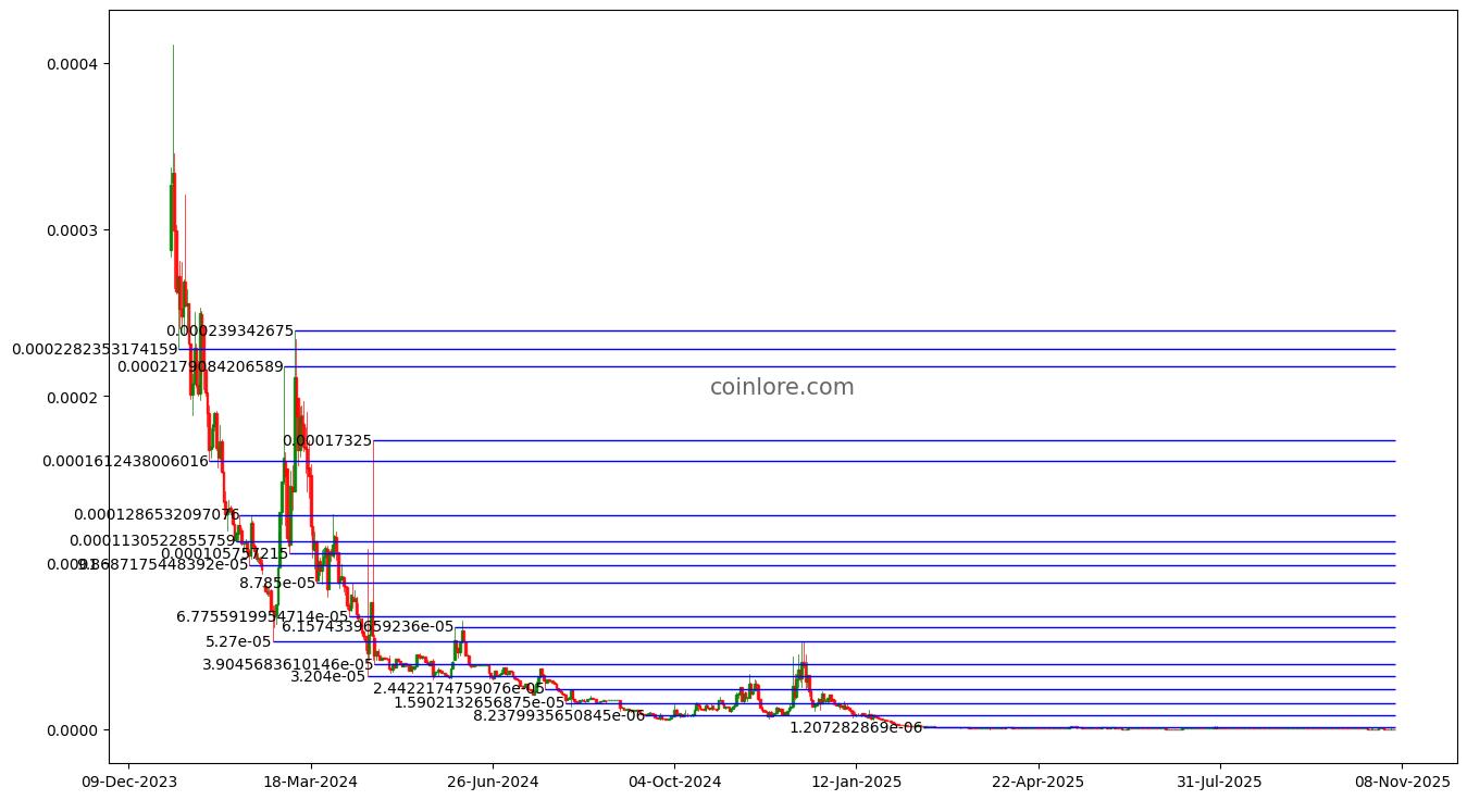 Gecko Coin Support and resistance levels